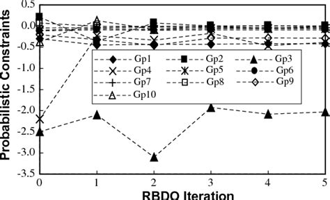Figure 1 From A New Response Surface Methodology For Reliability Based Design Optimization