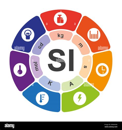 International System Of Units Illustration Stock Photo Alamy