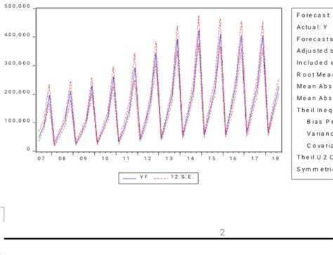 Eviews时间序列预测图 Eviews专版 经管之家 原人大经济论坛