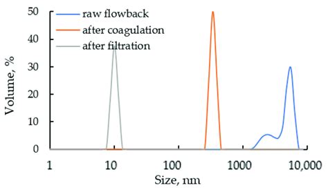 Volume Particle Size Distribution Based On DLS Data Of Solid Download Scientific Diagram