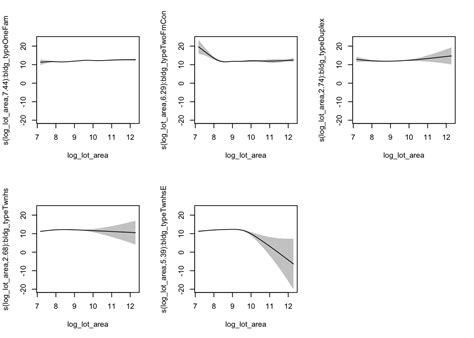 Generalized Additive Models Part Adding Complexity Some Clever Stats Name