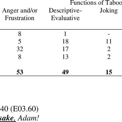 Types And Functions Of Taboo Words Download Scientific Diagram