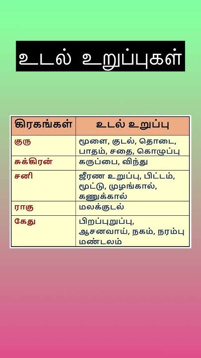 நவகிரகங்கள் குறிக்கும் உடல் உறுப்புகள் Parts Of The Body Denoted By