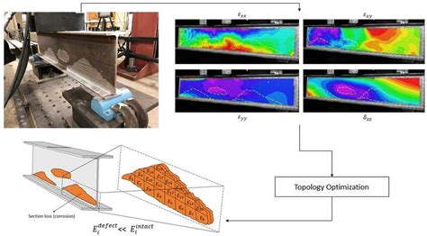 2 Representation Of Proposed Modeling Strategies Download Scientific
