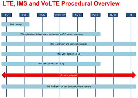 What is VoLTE? IMS, EPS Registration, Call Flows and Procedure ...