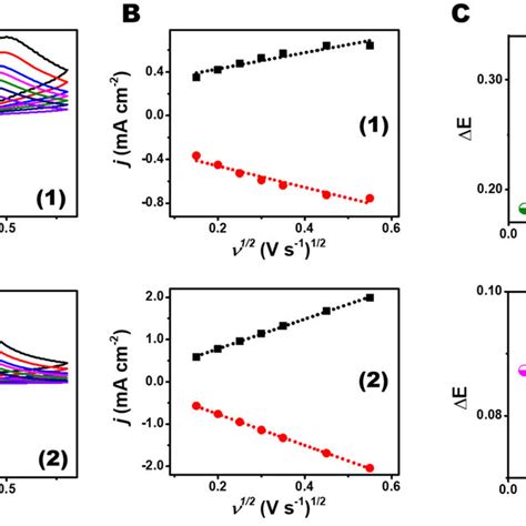 A Cyclic Voltammograms Cvs Obtained On 1 Ge And 2 Ege In The