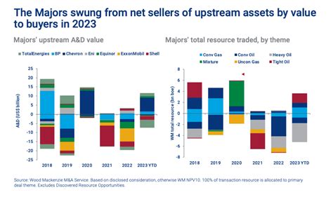 Big Oil Is Back Buying Upstream Assets Wood Mackenzie