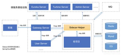 Springmvc项目接入springcloud微服务的解决方案微服务与mvc能一起用吗 Csdn博客