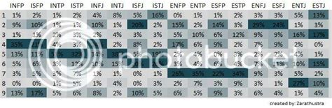 Enneagram Type And Mbti Type Compared Statistics Page 4 Personality Cafe