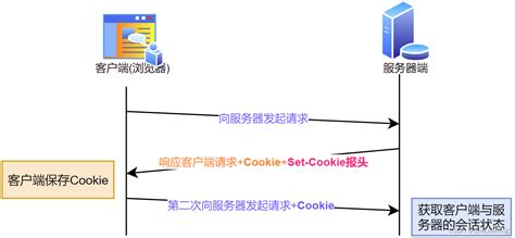 Cookie、session和token移动端 Cookie Csdn博客