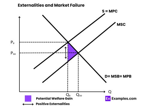 Unit 6 2 Externalities Notes And Practice Questions Ap
