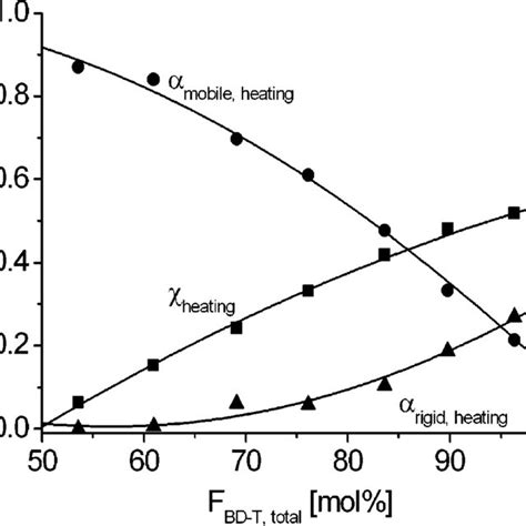 Crystalline Heating 9 Rigid Amorphous Rrigidheating 2 And Download Scientific Diagram