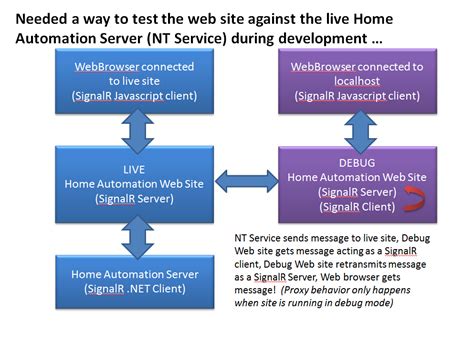 Signalr Sending A Message From A Wcf Project Stack Overflow