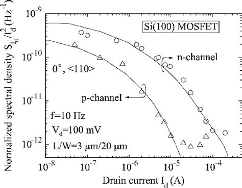 Normalized Noise Spectral Density Of The Drain Current Versus The Drain