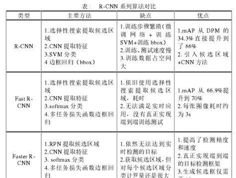 基于两阶段的目标检测 阿里云开发者社区