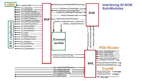 Autosar Dcm Diagnostics Diagnostic Communication Manager Programmer Sought