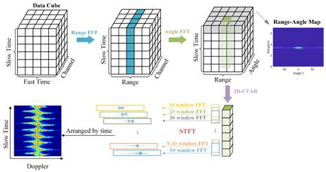 Radar Human Activity Recognition With An Attention Based Deep Learning Network