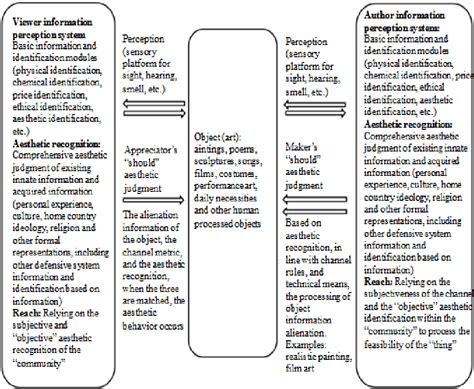 Figure 5 From A Study On The Logical Model Of Aesthetic Behavior