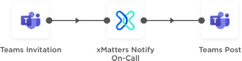 Microsoft Teams Integration XMatters
