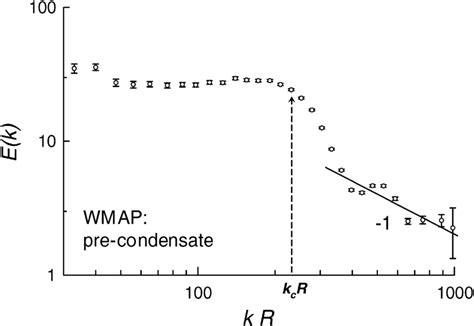 Angular Average Spectrum Ek In The Wavenumber Space For The Binned