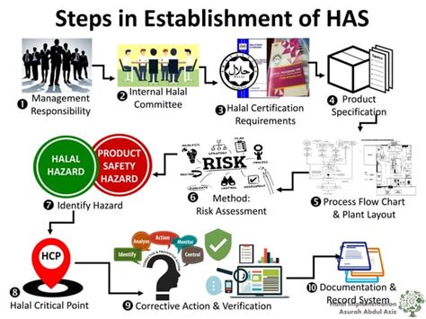 Halal Assurance Management System Has Pdf