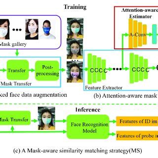 The Architecture Of Our Proposed Method Which Include The Method Of