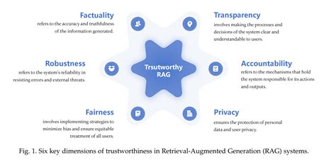 Trustworthiness In Retrieval Augmented Generation Systems A Survey And