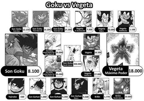 NIVELES DE PODER GOKU VS VEGETA DRAGON BALL ESPAÑOL Amino