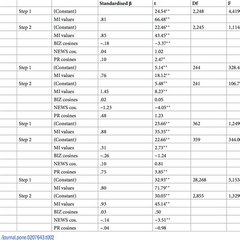 Stepwise Hierarchical Regression With Respondent Survey Correlations As