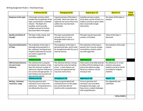 Essay Grading Rubric Writing Assignment Rubric Final Exam Essay Proficient 23 25 Emerging