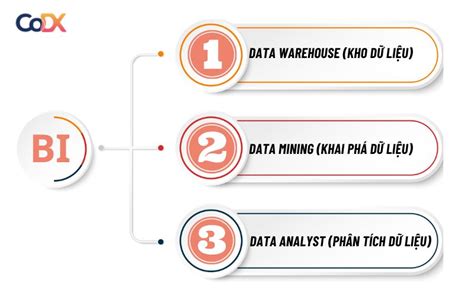 Business Intelligence Là Gì Cách Hoạt động Của Mô Hình Bi