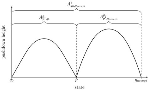 The Height Of The Pushdown During An Example Computation Download Scientific Diagram