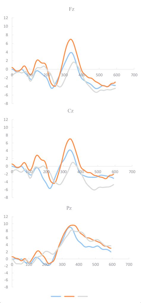 Event Related Potential Erp Difference Waves Depicting The Difference