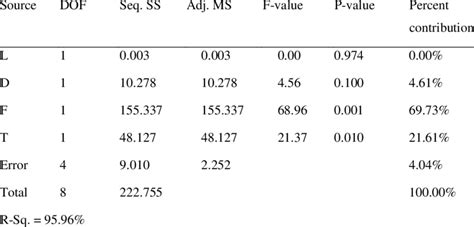 Result Of Anova For Ra Aisi 4140 Versus Input Process Parameters