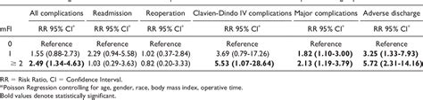 Table 4 From The 5 Item Modified Frailty Index For Risk Stratification