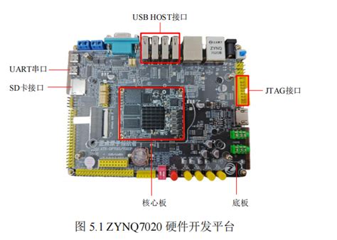 基于zynq Fpgaaiarm 的卷积神经网络加速器设计 技术栈 基于zynq Fpgaaiarm 的卷积神经网络加速器设计 技术栈