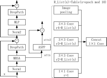 Dmsa Dynamic Multi Scale Unsupervised Semantic