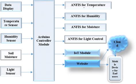 structure of proposed smart greenhouse download scientific diagram