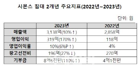 시몬스 침대 역대 최대 매출 3138억원 달성에이스침대 추월
