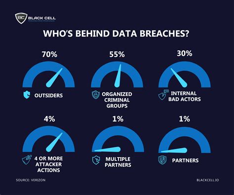 Whos Really Behind Data Breaches Infographic Black Cell