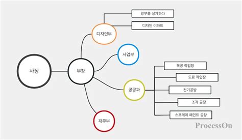 여러 Hd 템플릿을 사용한 마인드 매핑 3 가지 대체 구조 Processon