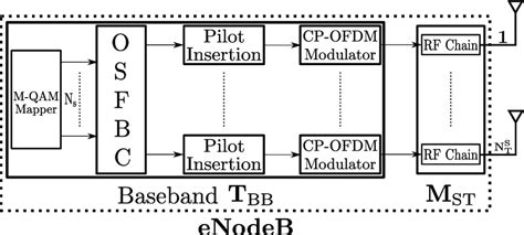 Baseband Enodeb Architecture Download Scientific Diagram