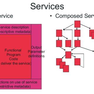 Service Oriented Architecture Download Scientific Diagram