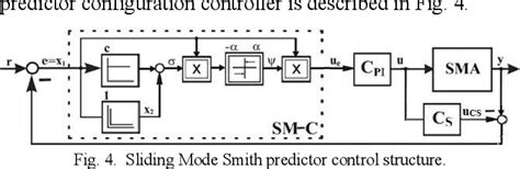 figure 4 from pi and super twisting sliding mode with smith predictor