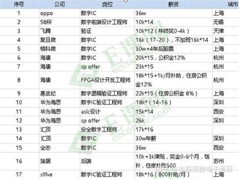 模拟和射频、器件、fpga、数字方向和eda的前景介绍 知乎