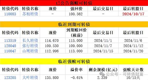 终于来新债了，记得申购！ （1017）苏租转债sh110083 最后转股日！宏发转债sh110082 提议下修，规模较大