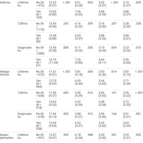 Executive Function Ef Diculties According To Allergic History At The