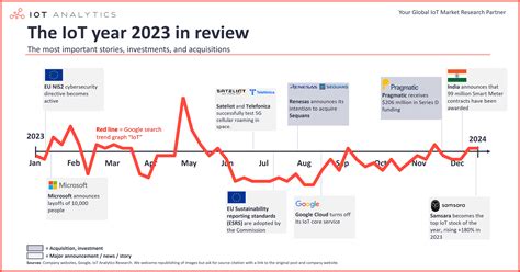 Iot 2023 In Review The 10 Most Relevant Iot Developments Of The Year