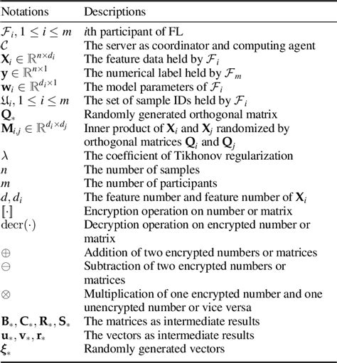 Table 1 From Efficient Vertical Federated Learning Method For Ridge