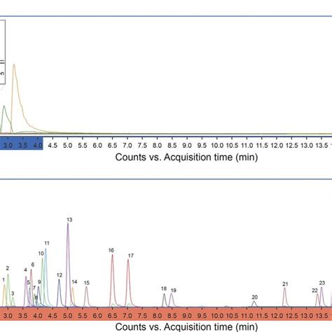 Multiple Reaction Monitoring Mrm Chromatograms Of Amino Containing